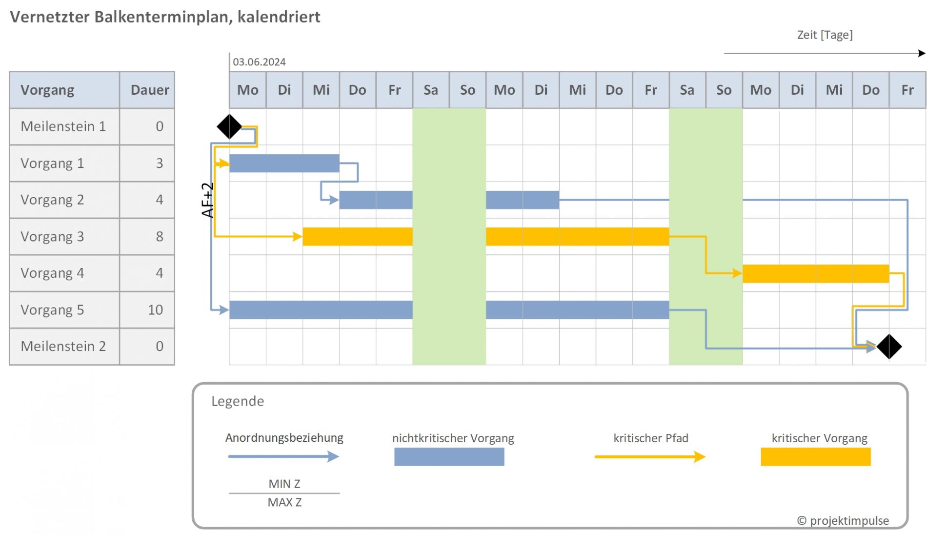 Gantt-Chart / vernetzter Balkenterminplan - projektimpulse