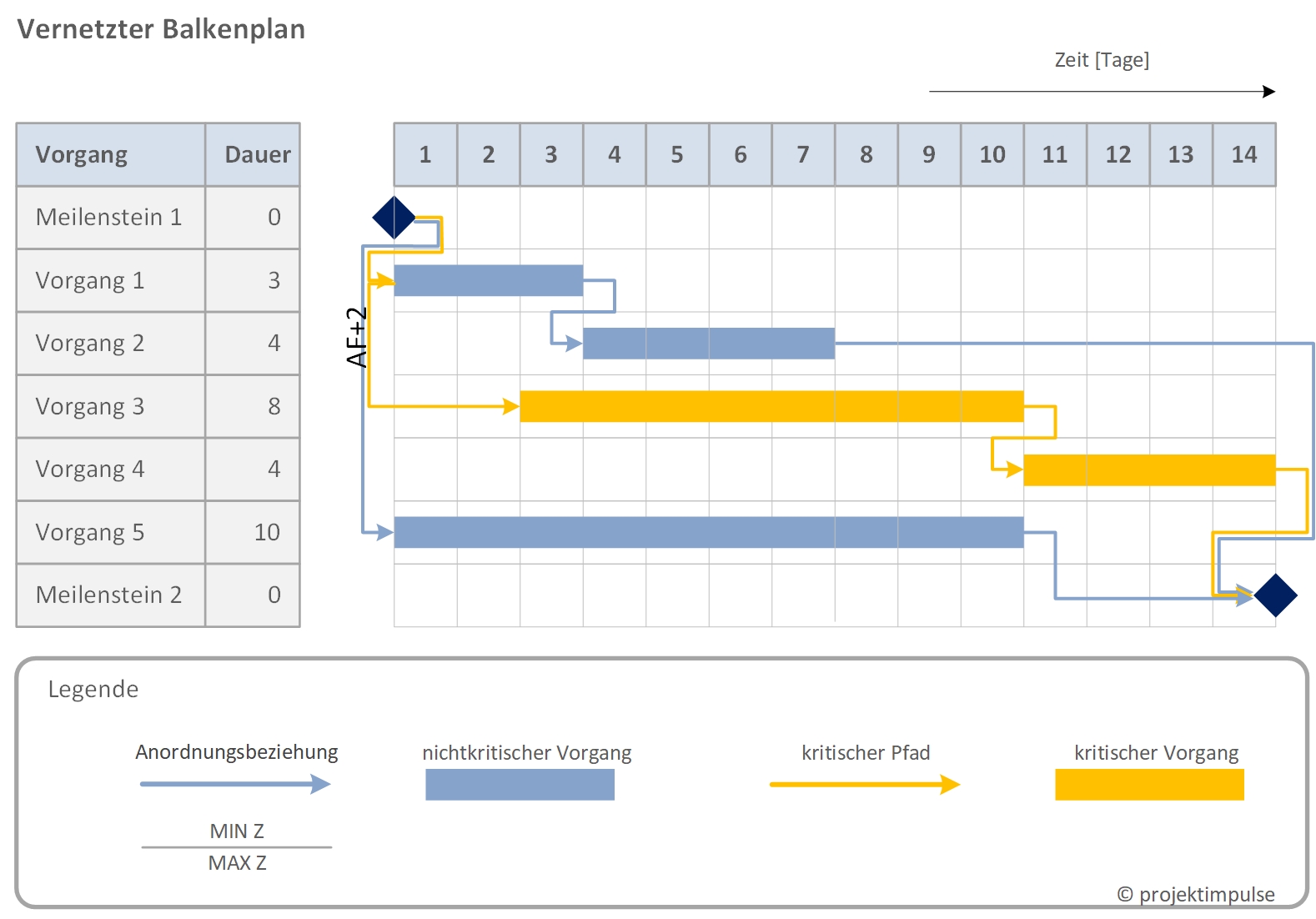 Gantt-Chart / vernetzter Balkenterminplan - projektimpulse